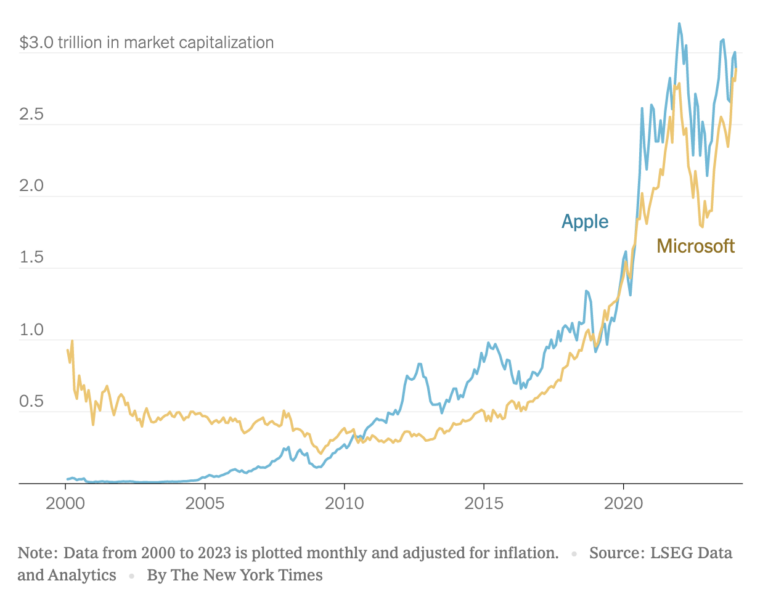Microsoft Surpasses Apple as World's Most Valuable Company | the deep dive